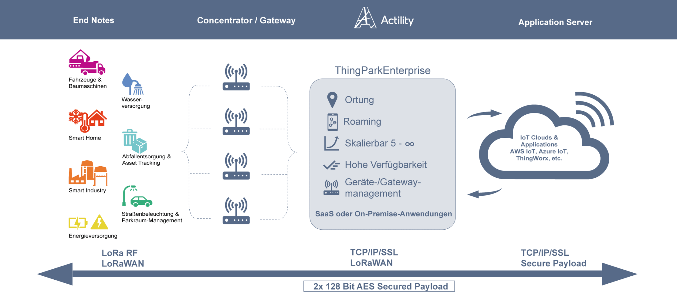 LoRaWAN network server