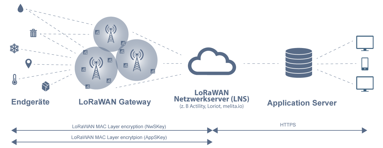 LoRaWAN Gateway: Everything you need to know