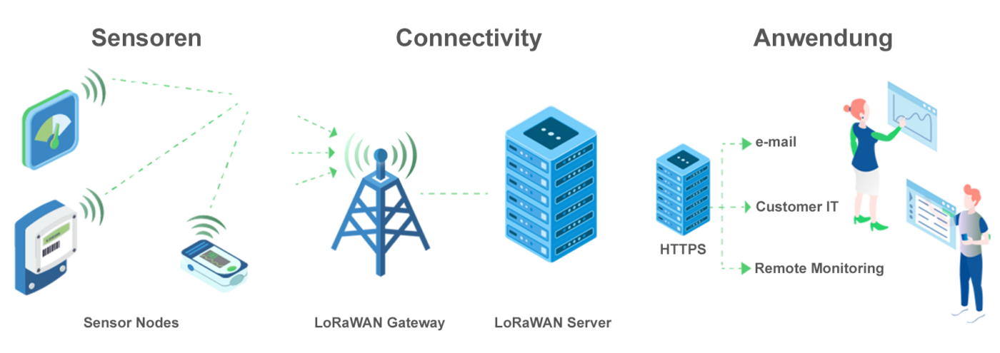 LoRaWAN® Infrastructure as a Service