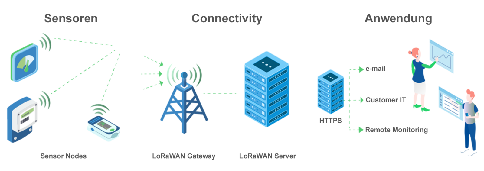 LoRaWAN® Infrastructure as a Service